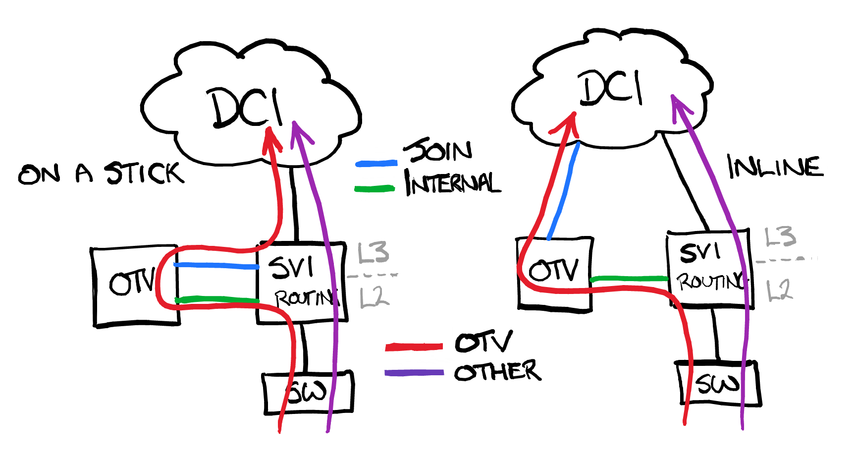 Overlay Transport Protocol (OTV) – Arbitrary Cognitive Expulsion